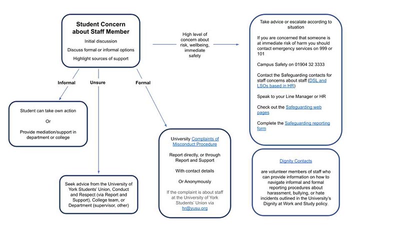 Procedure for dealing with reports made by students about staff conduct ...