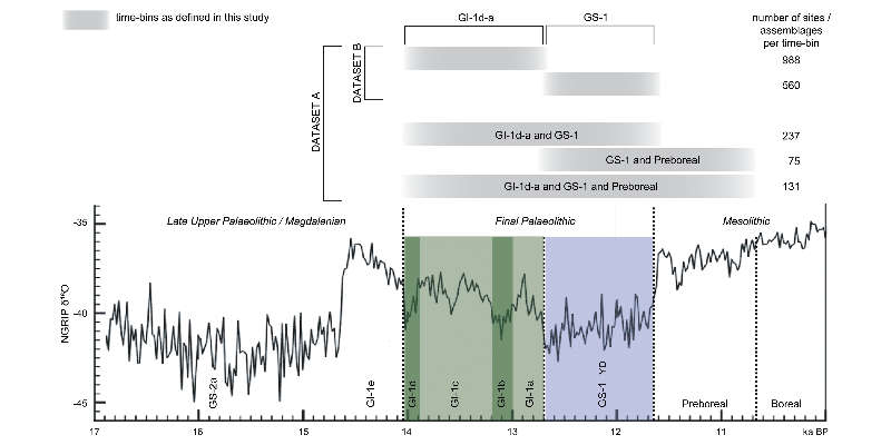 Prehistoric hunter-gatherer populations climate change 12,000 years ago ...