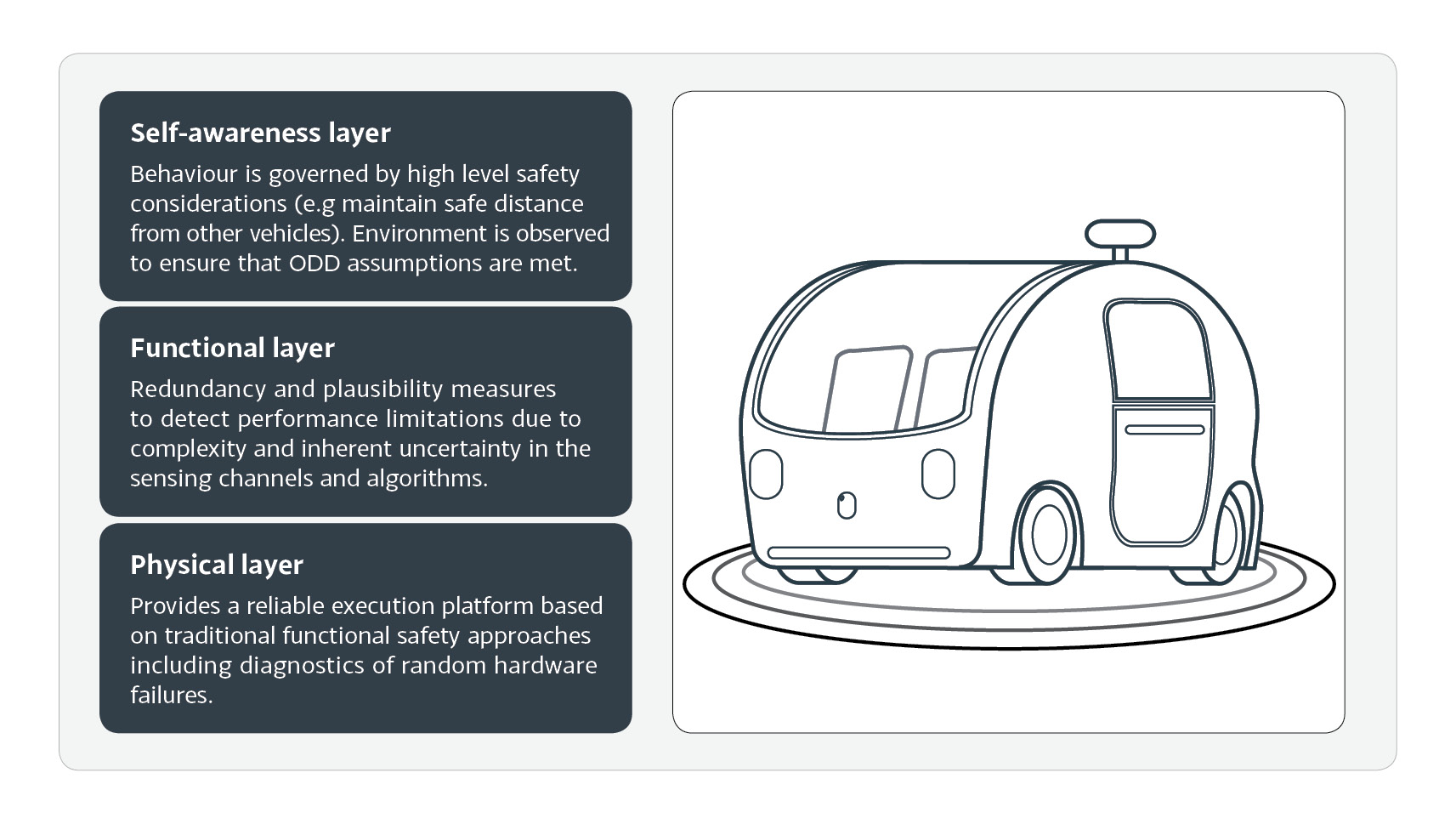 Blog post 5 - safety of highly automated driving - Centre for Assuring ...