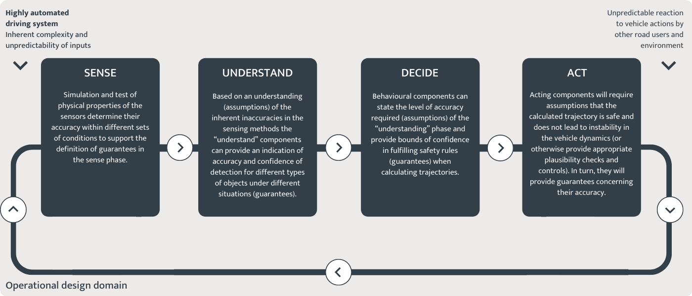 Blog post 5 - safety of highly automated driving - Centre for Assuring ...