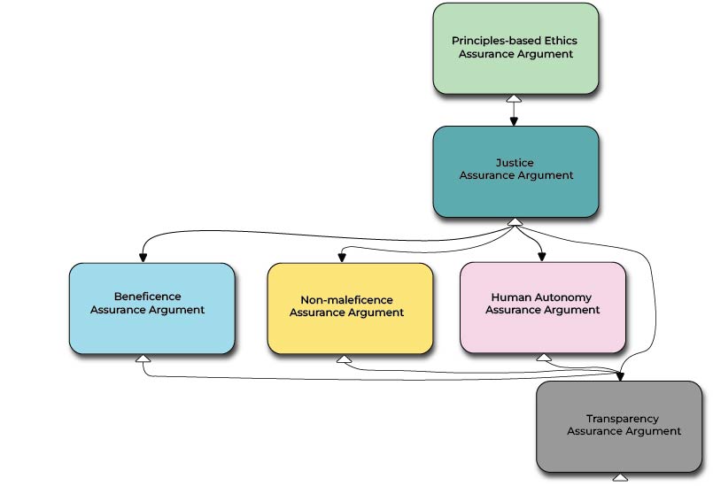 Guidance - Centre for Assuring Autonomy, University of York