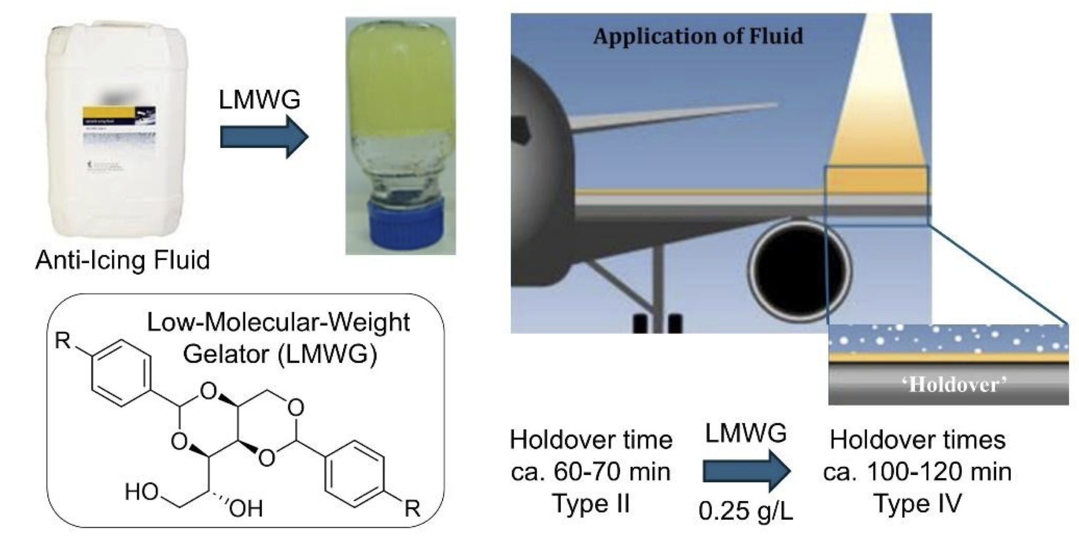 Anti-Icing Fluids - Department of Chemistry, University of York