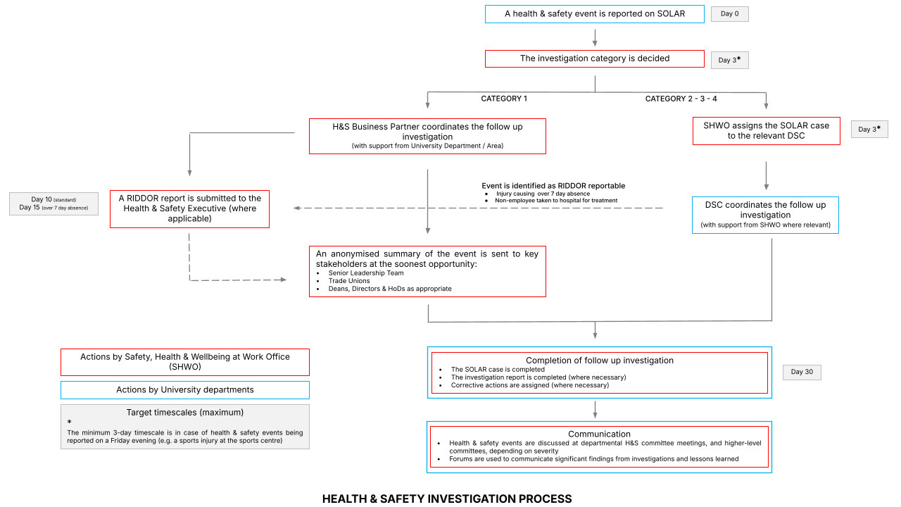 Health & Safety Investigations - Staff home, University of York