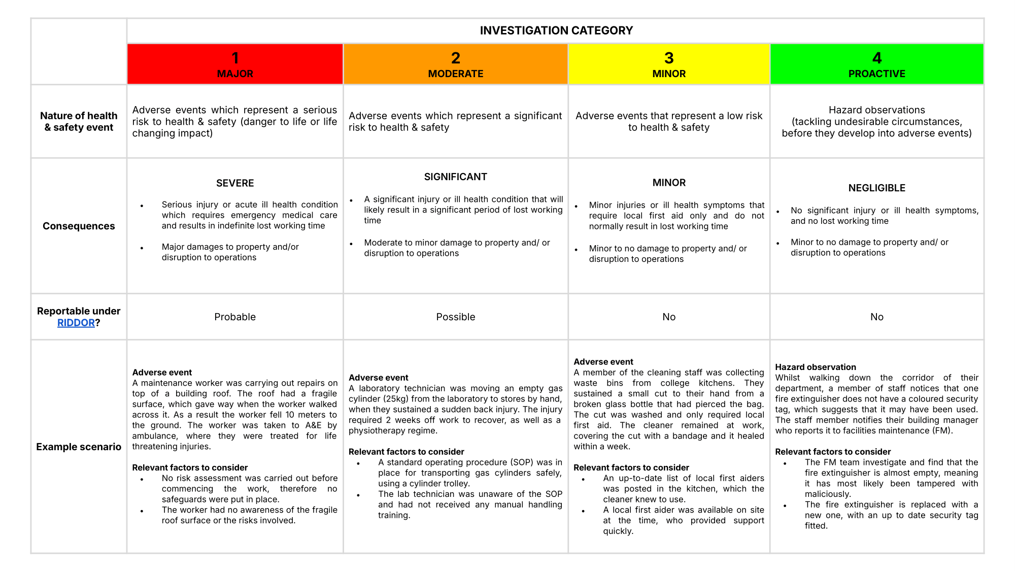 Health & Safety Investigations - Staff home, University of York